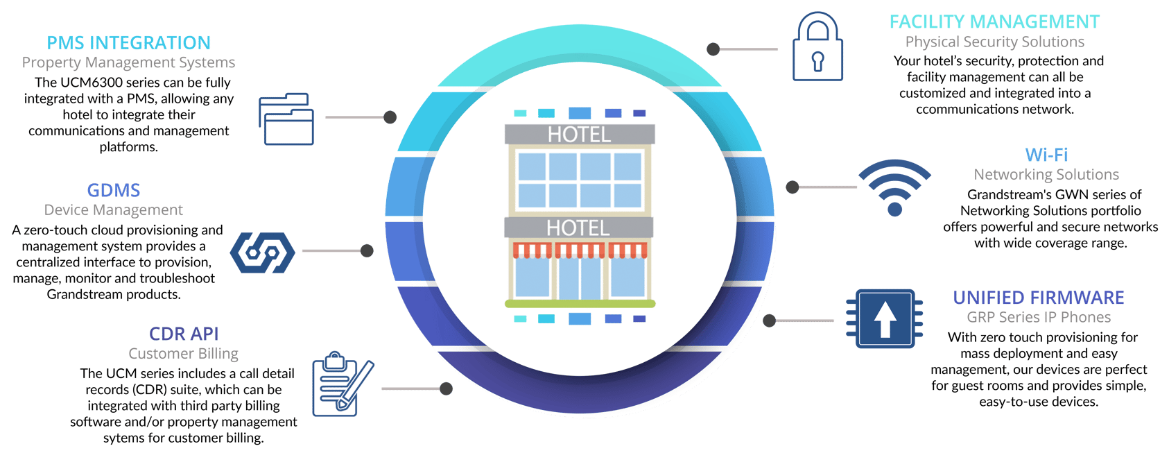 Hospitality Unified Communication Solutions