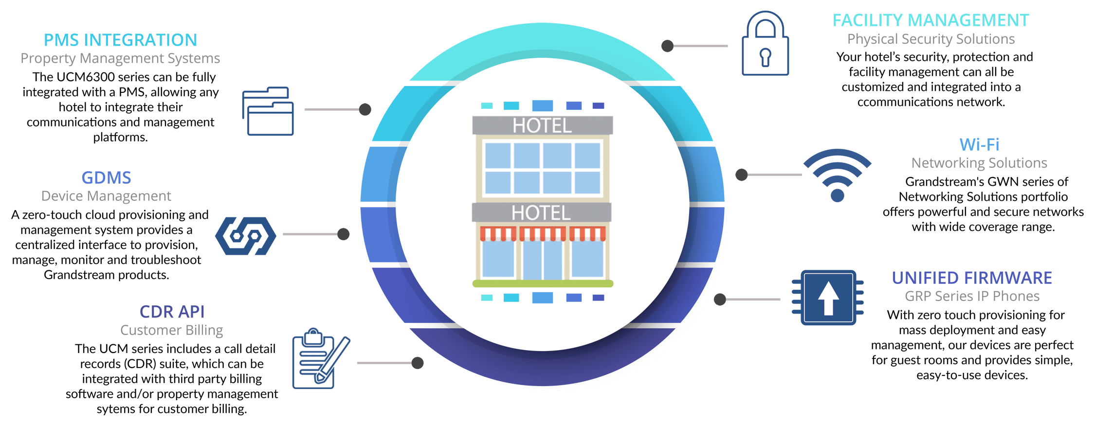 Hospitality Unified Communication Solutions
